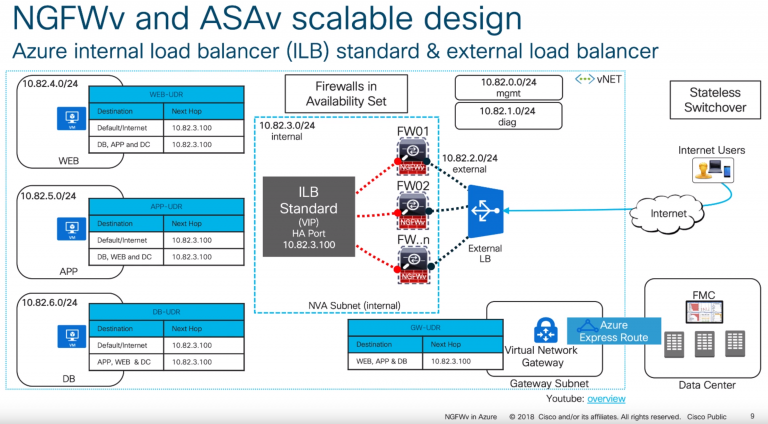Deploying Cisco Virtual Appliances (NGFWv) on Azure - Jack Stromberg