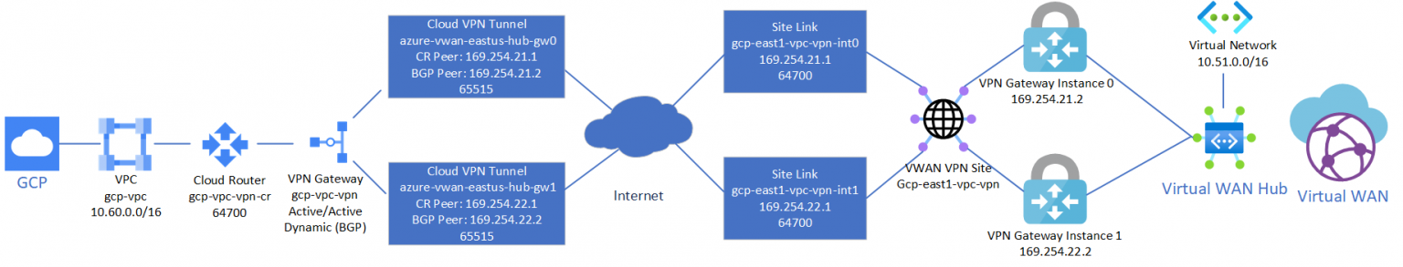 Establishing a GCP VPN Tunnel to Azure Virtual WAN; Active/Active BPG ...